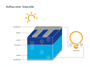So funktioniert eine Solarzelle - envia Corporate Blog